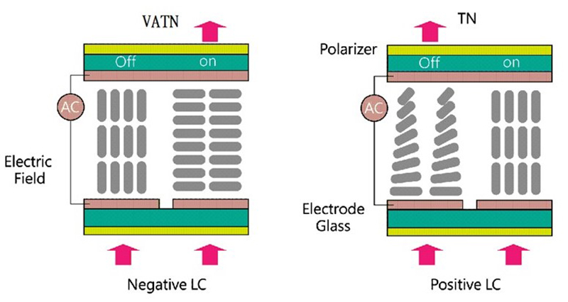 First Components. An Introduction to Wide Viewing Angle for VATN-LCD ...